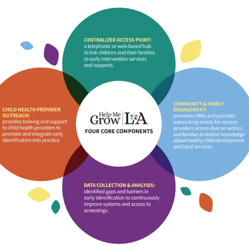 Help Me Grow LA: Connecting the Dots to Healthy Child Development ...