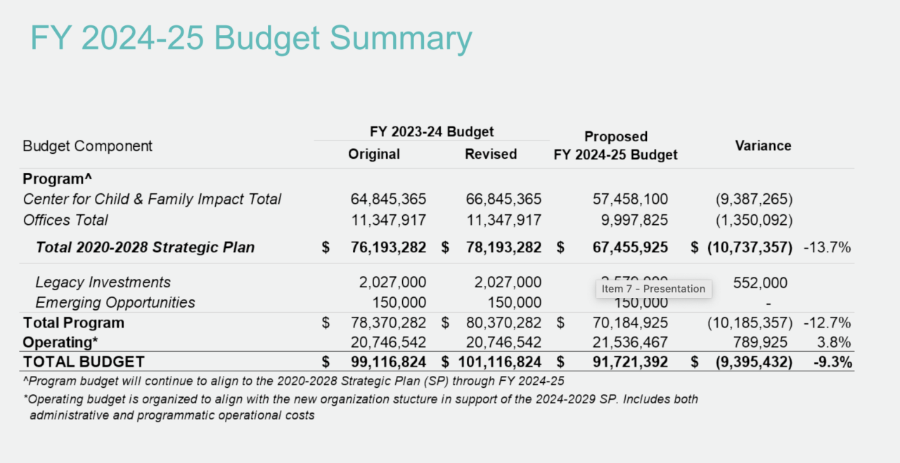 First 5 LA Board Approves FY 2024-2025 Budget and Discusses Equity ...